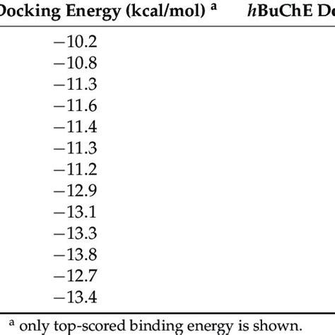Calculated Binding Energies For The Top Scored Docking Poses Of 1a 1m Download Scientific Diagram