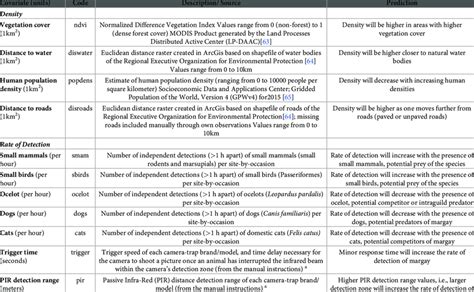Selected Covariates And Respective Predicted Effects On Spatial Scale