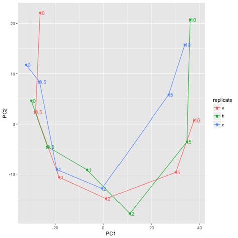 Programming With R Explore A Gene Expression Data Set