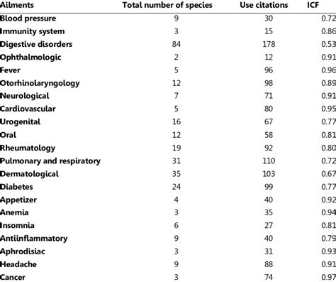 Informant Consensus Factor Icf Values Of The Category Of Ailments
