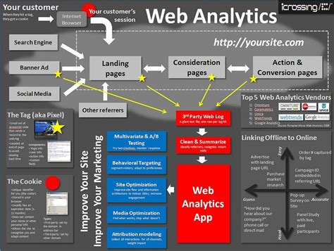 The Anatomy Of Web Analytics Diagram