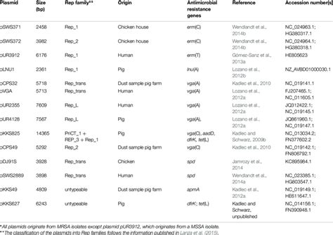 Small Antimicrobial Resistance Plasmids In Livestock Associated Download Table