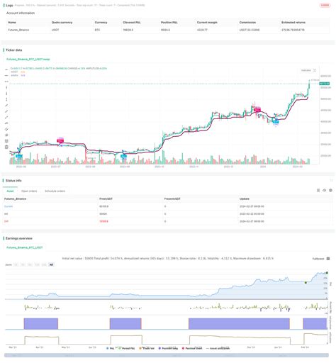 Trend Tracking Strategy Based On Most And Kama By Fmzquant Medium
