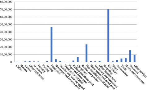 Baseline Emissions Source Authors Own Elaboration Download