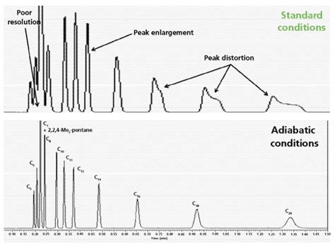 Designing Vacuum Jacketed User Friendly Columns For Maximum Resolution Under Extreme Uhplc And