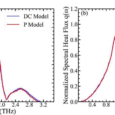 A Temperature Distributions Of The Dislocation Core Structure Dc Download Scientific Diagram