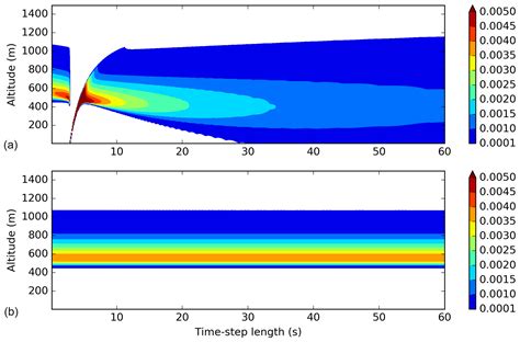GMD Development Of Physical Parametrizations With PYthon PPPY Version And Its Usage