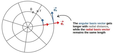 The Metric Tensor A Complete Guide With Examples Profound Physics