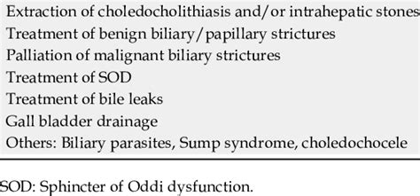 Indications Of Biliary Endoscopic Spincterotomy Download Table