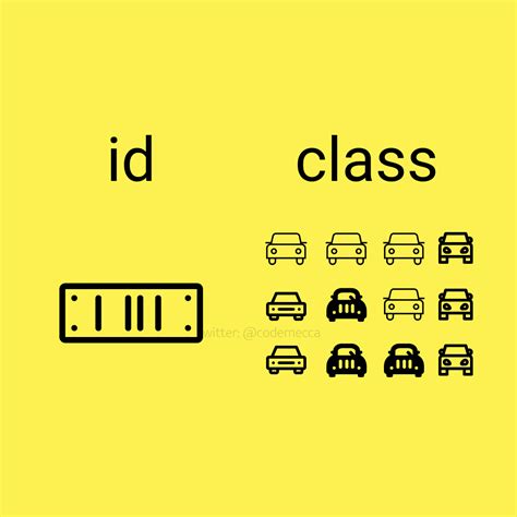 Css Id And Class Id Is Assigned For Things That Are Unique Eg