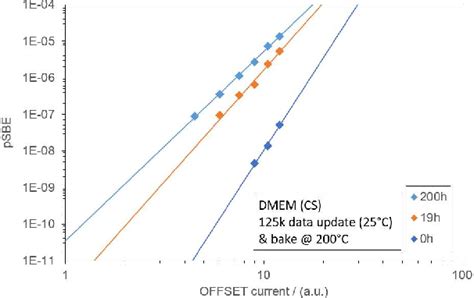 figure 2 from 28nm data memory with embedded rram technology in
