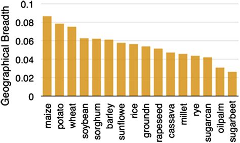The Natural History Of Model Organisms Genetic Evolutionary And Plant Breeding Insights From