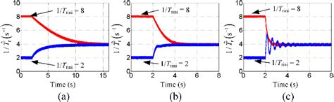 Figure 13 From An Improved Mras For Rotor Time Constant Updating In Induction Motor Drives
