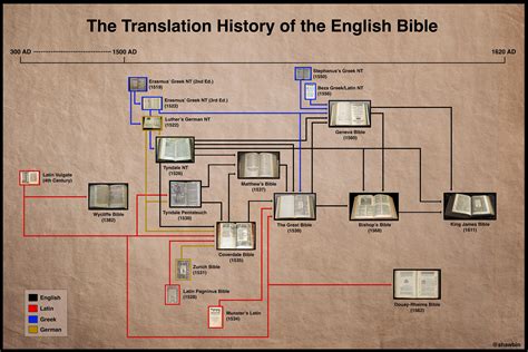 Chart Of The Early Translation History Of The English Bible R