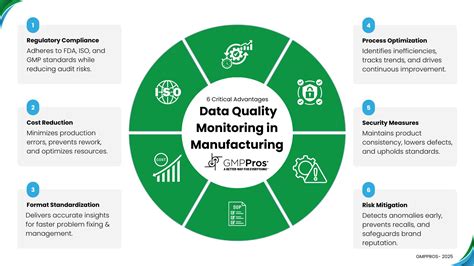 data quality monitoring metrics and techniques gmp