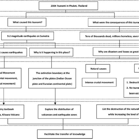 Teaching Model Based On Anchor Based Teaching Method Download Scientific Diagram