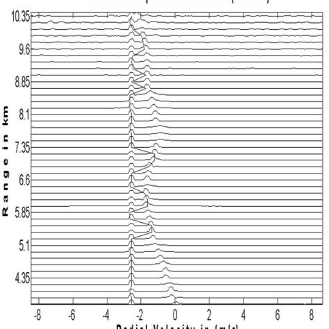 A Simulated Data With Clutter Download Scientific Diagram