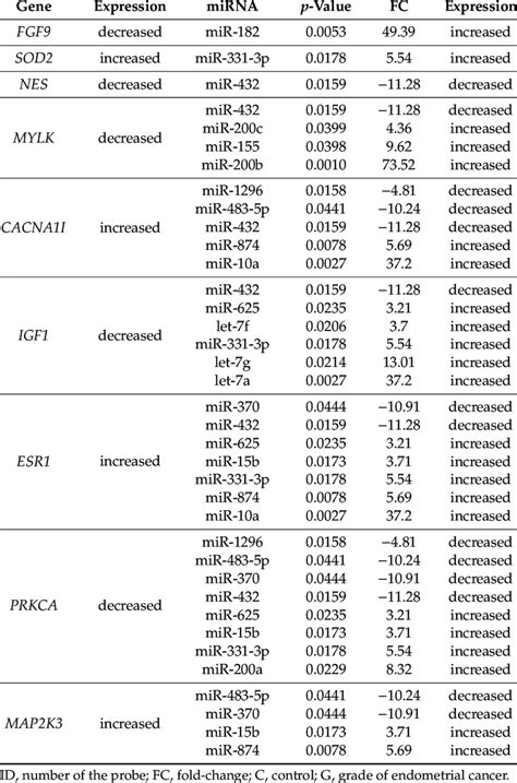 List Of Genes Associated With Proliferation Whose Activity May Be