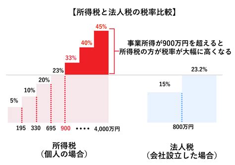 会社設立のメリットとは？税金・信用・制度の3つの視点から解説起業応援ナビ