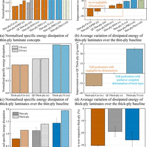 Specific Energy Dissipation Of Thin And Thick Ply Cfrp Laminate Download Scientific Diagram