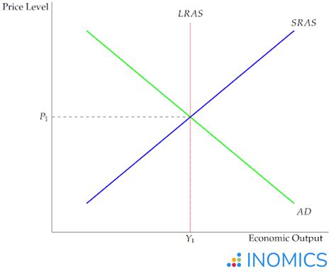 Ad As Model Definition Inomics