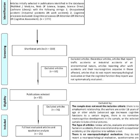 Prism Flow Diagram Source Authors Download Scientific Diagram