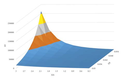 Values Of Ic And Kc Under Different Nns And Ers Download Scientific Diagram