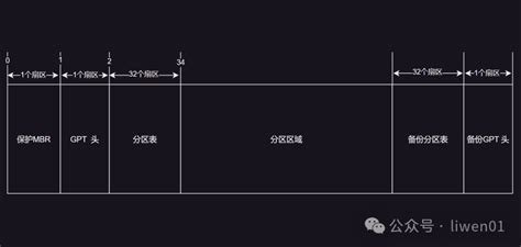 文件系统 二 ：分区、格式化数据结构 知乎