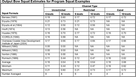 Table 4 From Ship Squat Predictions For Shiptow Simulator Semantic