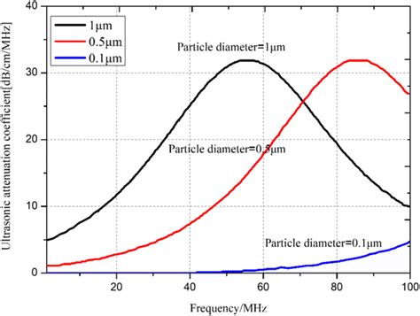 Ultrasonic Attenuation Frequency Curve Of Pulverized Coal With