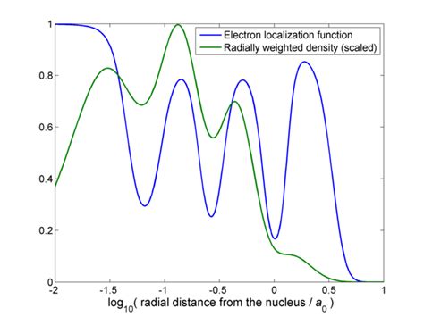 Chemistryelectron Localization Function Handwiki