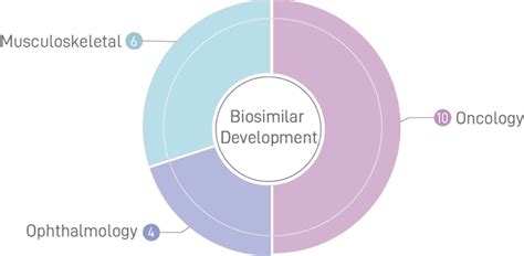 Biosimilar Development Cro Clinical Trials Lambda