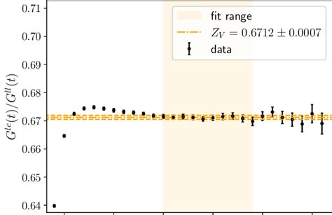 Determination Of The Renormalization Constant í µí± í µí± í µí± í Download Scientific Diagram