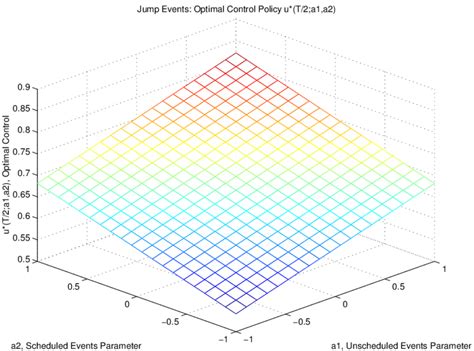 Optimal Control Policy Approximation Download Scientific Diagram