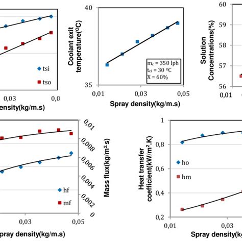 Effect Solution Concentration On A Solution Temperature B Coolant