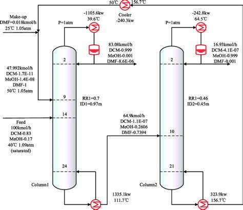Flow Sheet Of Ced Process Download Scientific Diagram