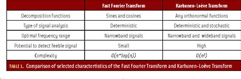Table 1 From Finding The Interference Karhunen Loève Transform As An