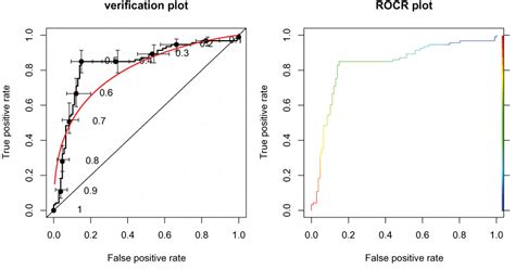 One R Tip A Day Receiver Operating Characteristic Roc Curve In Rocr