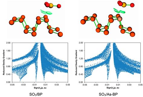 Projected And Total Density Of States Pdos And Tdos