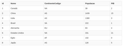 Tutorial De Sql Básico Bancos De Dados Ou Bases De Dados São By