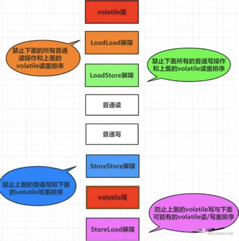 Jvm级别内存屏障如何禁止指令重排序内存屏障怎么禁止重排序 Csdn博客