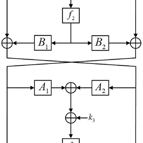 The S Box Of Ascon 11 Download Table