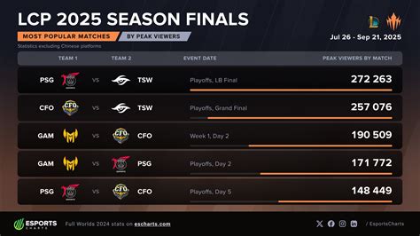 Lcp 2025 Finals Ctbc Flying Oyster Wins Viewership Falls Esports Charts