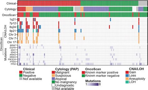 Diagnostic Utility Of Single Nucleotide Polymorphism Microarray In