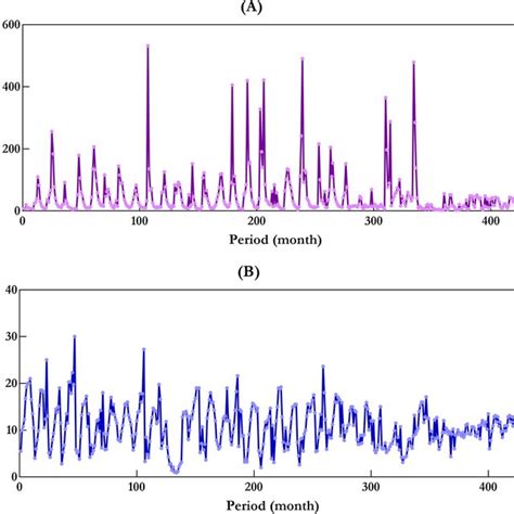 Cross Correlation Values Between Input And Target Download Scientific