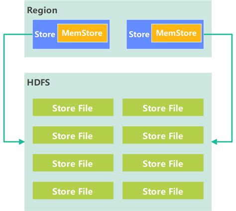 Hbase 简介 Xiaobailong