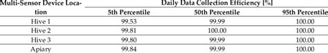 Daily Data Collection Efficiency For The Individual Multi Sensor Download Scientific Diagram