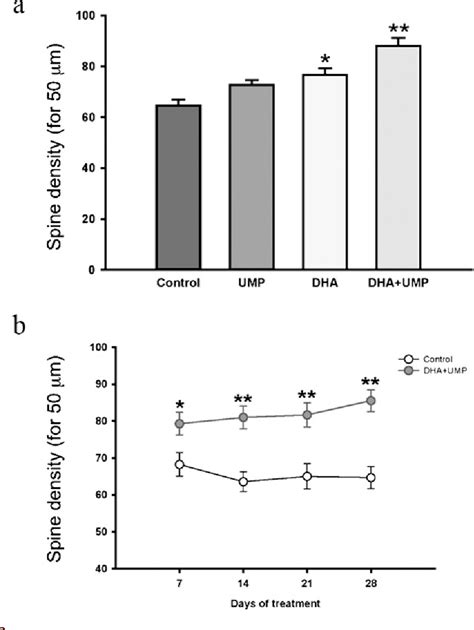 Figure 2 From Use Of Phosphatide Precursors To Promote Synaptogenesis Semantic Scholar