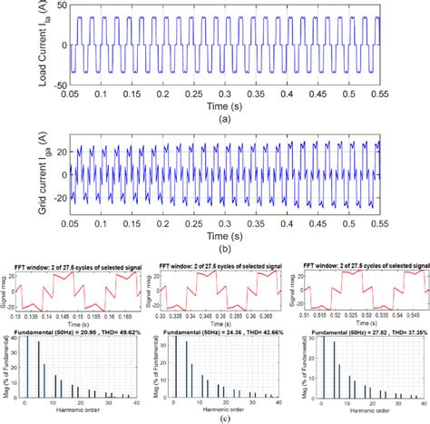 Current Waveforms Of Scenario 2 Without Harmonics Filtering Function