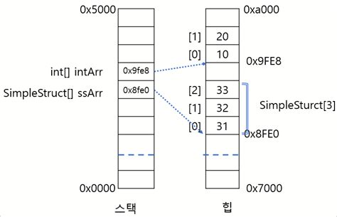 Net Framework 1055 C Structclass가 스택힙에 할당되는 사례 정리